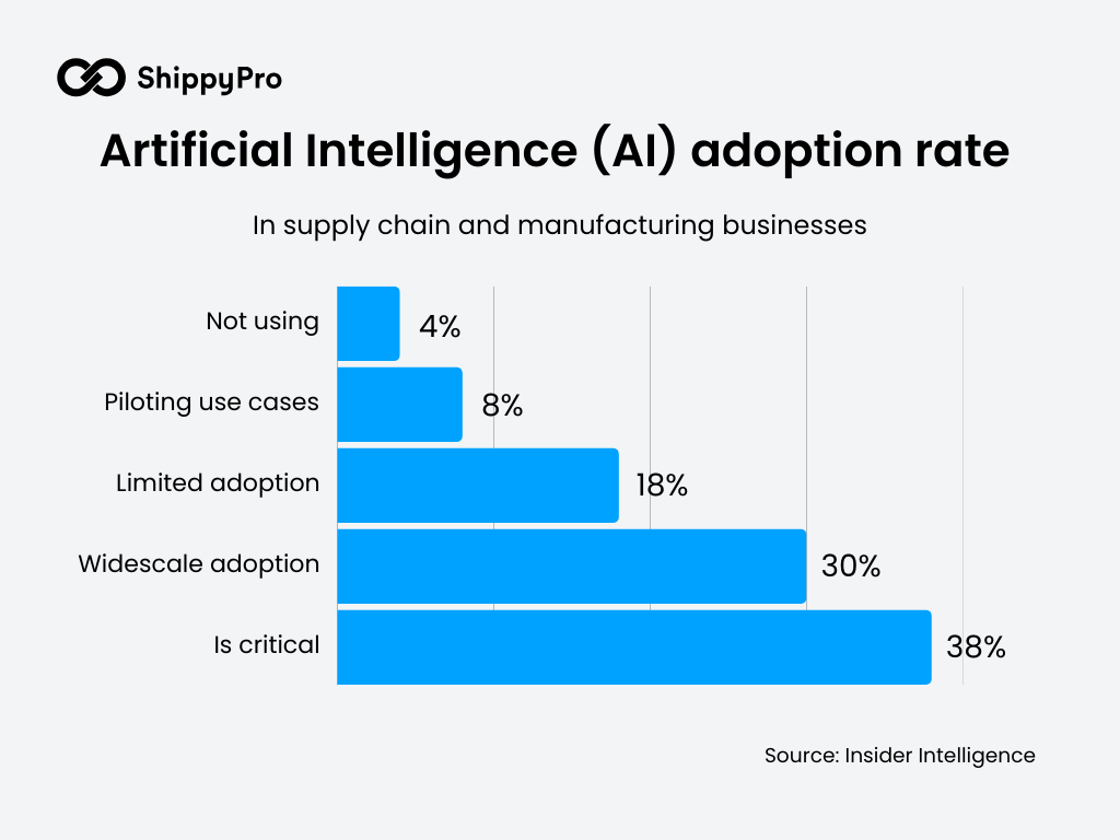 The role of AI in the new Supply Chain for 2025